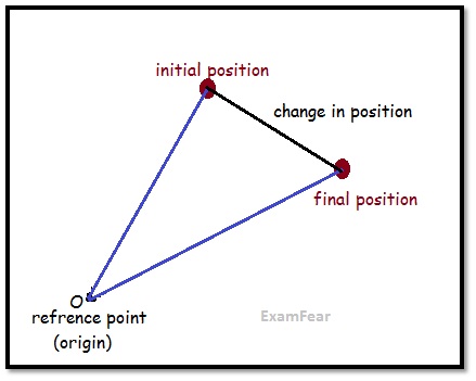 Revise notes Class 9 motion