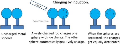 Revise notes Class 12 electric charges and fields