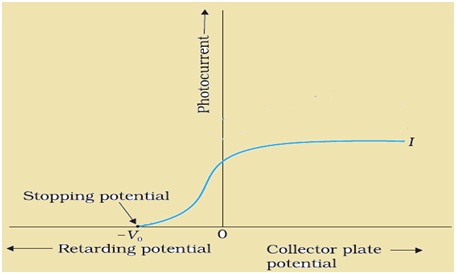 Revise notes Class 12 dual nature of radiation and matter