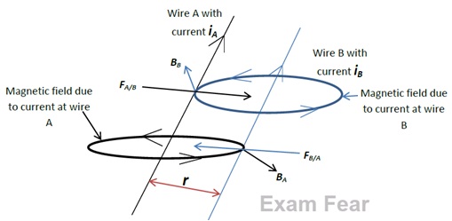 Revise notes Class 12 moving charges and magnetism