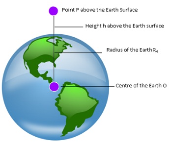 Revise notes Class 11 gravitation