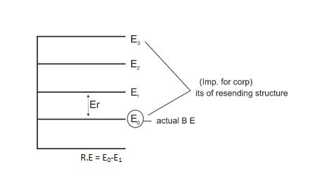 Revise notes Class 11 chemical bonding and molecular structure